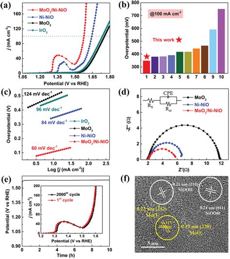 A Oer Polarization Curves At 1 Mv S⁻¹ B Comparison Of Overpotentials