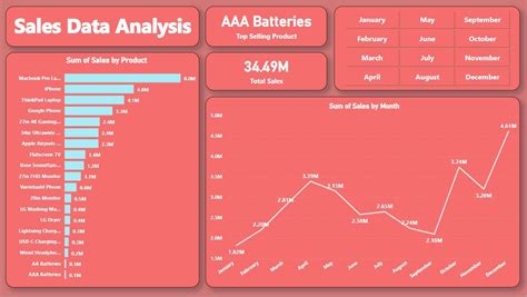 Mayank Puri On Linkedin Salesdataproject Internshipexperience Dataanalysis Meriskill