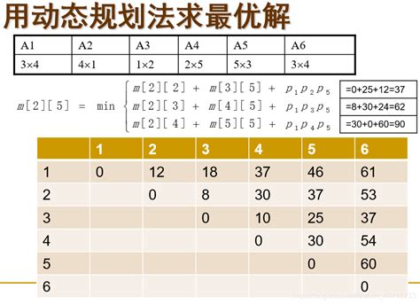 算法与程序设计三：动态规划算法程序与算法动态规划法 Csdn博客