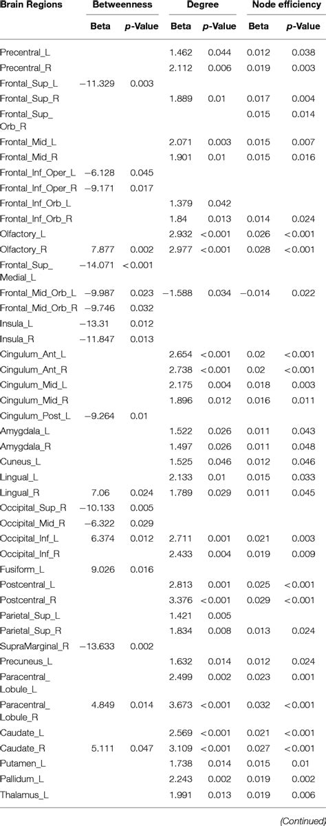 Regression Models Assessing The Effect Of Age On Nodal Topological Download Table