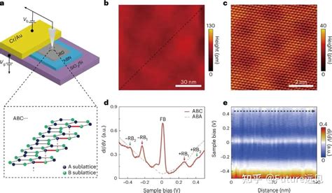 湖南大学殷隆晶 秦志辉团队nat Nanotechnol 菱方多层石墨烯中电子结构和关联性的层依赖演化 知乎