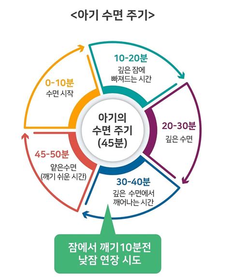 생후 2개월부터 수면교육 시작한 경험담 신생아 및 연령별 수면시간 네이버 블로그