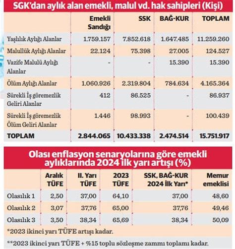 Emeklinin Maa Lar Nda Ayr M S R Yor Milyonlarca Emekliye D K Zam Onedio