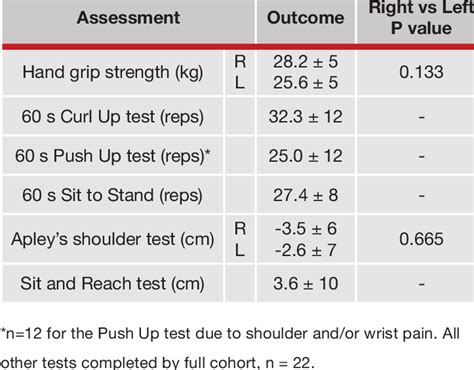 Functional Strength And Flexibility Assessment Results Download Table