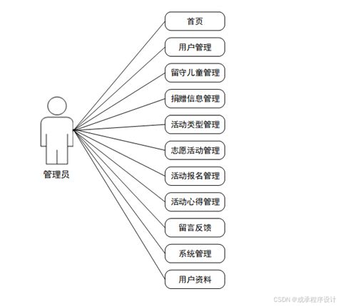 计算机毕业设计springboot农村留守儿童爱心网站 基于spring boot的农村留守儿童关爱服务平台 spring boot驱动的乡村留守儿童帮扶系统 java留守儿童爱心网站论文