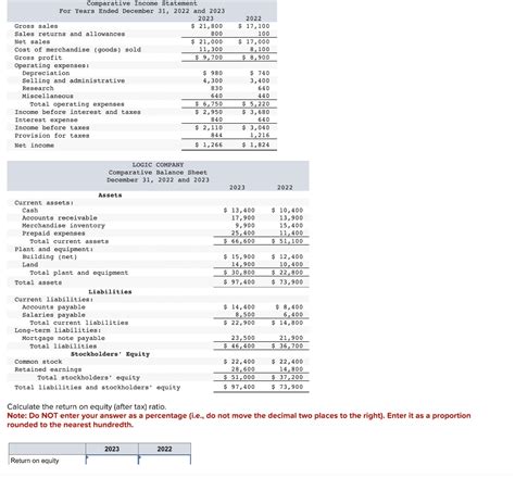 Solved Calculate The Return On Equity After Tax Ratio Chegg Com