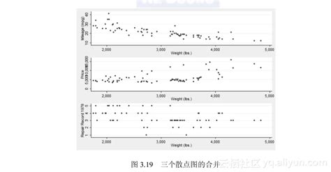 《stata统计分析与应用（第2版）》一34 图形的保存、合并及修改 阿里云开发者社区