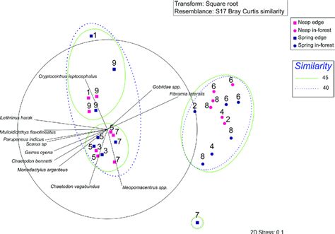 Nmds Analysis Performed On Square Root Transformed Frequencies Of
