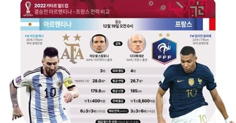 그래픽 2022 카타르 월드컵 결승전 아르헨티나 프랑스 전력 비교