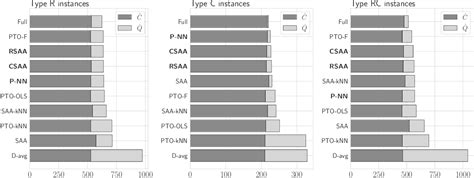Figure 2 From Contextual Stochastic Vehicle Routing With Time Windows