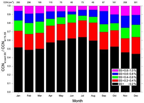 Monthly Mean Cumulative Ccn Concentrations Shown As Fractions Of The Download Scientific