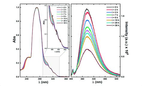 Normalized Absorption Left And Fluorescence Emission Right Spectra