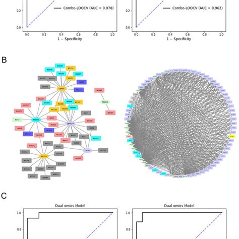 Cluster Based Modular Analysis Of Differential Metabolites In Thyroid