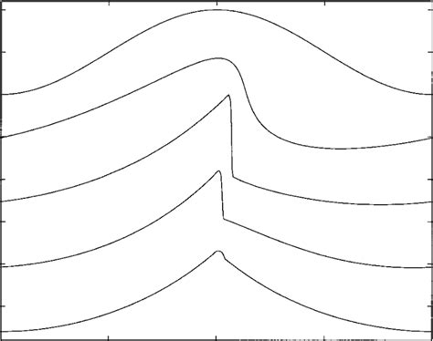 Stability Of The Nonlinear Wave Solution Of Limiting Amplitude Download Scientific Diagram