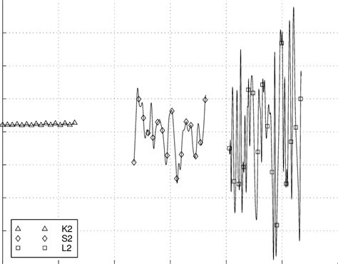 Spanwise Velocity Obtained On Gr2 At The Point Of Coordinates X 1 Y
