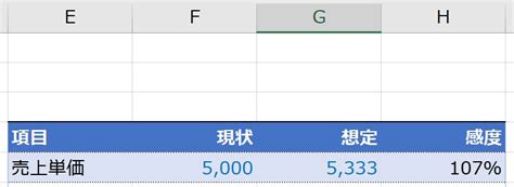 Excelを使って逆算で利益をシミュレーション ゴールシーク・データテーブル・利益感度を計算するマクロ Go For It 〜 税理士