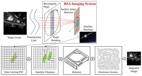 imaging simulation method for novel rotating synthetic aperture system