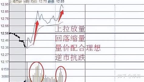 中国股市股市快速降低持股成本的T 0方法大揭秘终于有人把T 0说透彻了 知乎