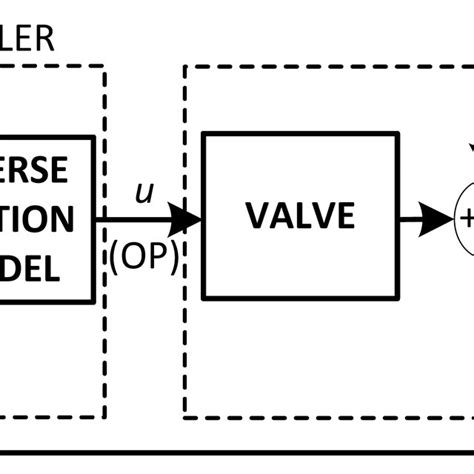 Closed Loop System With Stiction Inversion Mpc Download Scientific