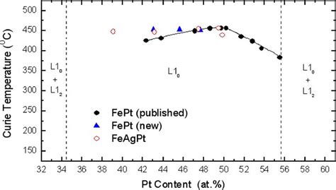 Curie Temperature Of The L1 Phase Is Plotted As A Function Of Download High Quality