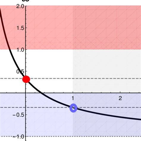 Relation Between The Equation Of State Parameter W And The Scaling