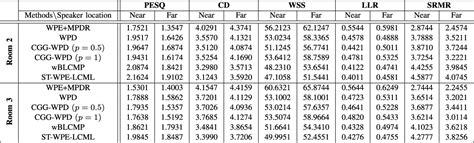 Table Ii From Joint Dereverberation And Beamforming With Blind Estimation Of The Shape Parameter