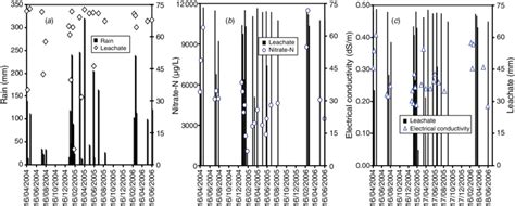 A Impact Of The Rainfall Distribution On The Temporal Behaviour Of
