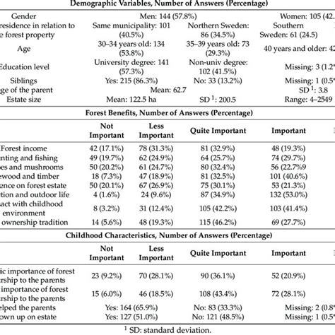 Variables Used In The Binary Logistic Regression Download Table