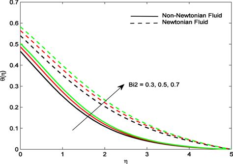 For Various Values Of Biot Number Temperature Distribution Color Download Scientific Diagram