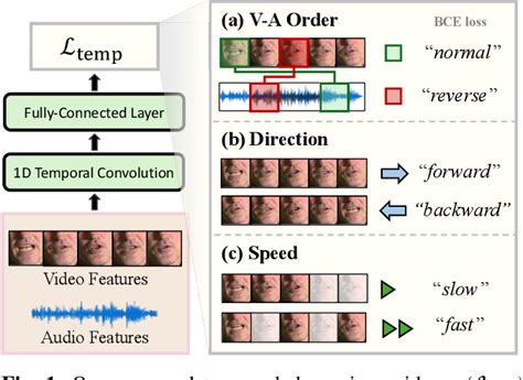 Figure 1 From Learning Video Temporal Dynamics With Cross Modal Attention For Robust Audio