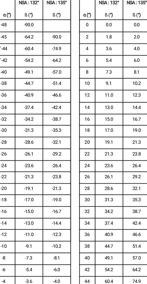 Calculation Table For Stem Anteversion Using Translateral Decubitus View Download Scientific