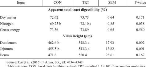 Effects Of Bacillus Subtilis And Bacillus Amyloliquefaciens Complex On