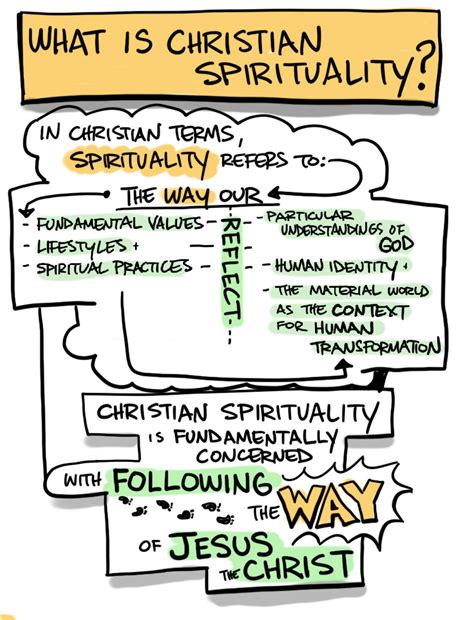 What Is Spirituality Visual Notes Of Philip Sheldrakes Book Steve Thomason