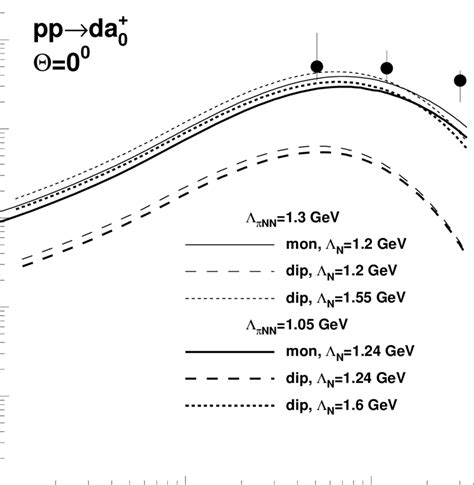Forward Differential Cross Section Of The Reaction Pp → Da 0 As A Download Scientific Diagram