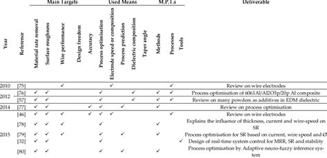 Summarised Framework On Edm Methods Processes And Tools Download