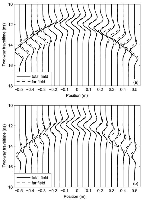 22 Synthetic Results Of A Gpr Survey Along A Survey Line A With A Download Scientific
