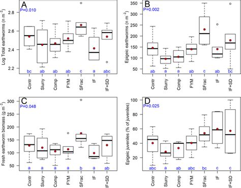 Effects Of Fertilizers On Earthworm Abundance A Total B Epigeic