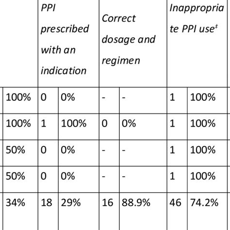 Ppi Use And Appropriateness Broken Down By Hospital Departments Download Table