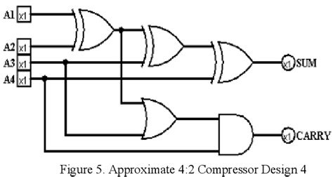 Figure 5 From Design Of Low Power Approximate Multiplier Based On Compressors For Multimedia