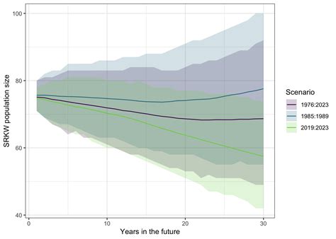 Future Population Projections • Kwdemog