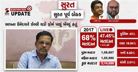 સુરત પૂર્વ વિધાનસભા બેઠક પર Aapનું પત્તુ કપાતા ભાજપનો માર્ગ મોકળો Sandesh