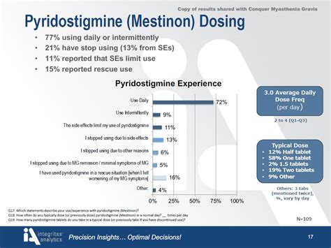 Patient Experience With Pyridostigmine Conquer Myasthenia Gravis