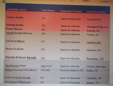 Ceptuait Inc Is Hiring C2c Candidates Ch Venkatesh Posted On The Topic Linkedin