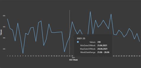 Get The First And The Last Date Of The Week With DAX Power BI