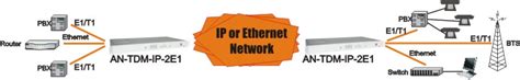 X E Over Ethernet IP Home