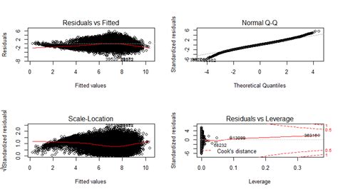 r residual vs fitted plot analysis cross validated