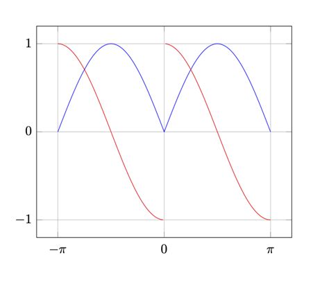 Plotting A Discontinuous Function Using Pgfplots Tex Latex Stack