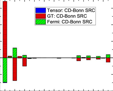 Color Online Contribution Through Different Coupled Spin Parity Of Download Scientific