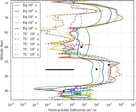 Vertical Profiles Of The Vertical Eddy Diffusivity M 2 S −1 In The Download Scientific