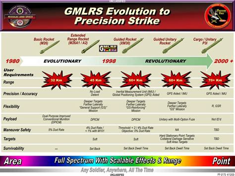 Ppt Gmlrs Powerpoint Presentation Free Download Id 4254608
